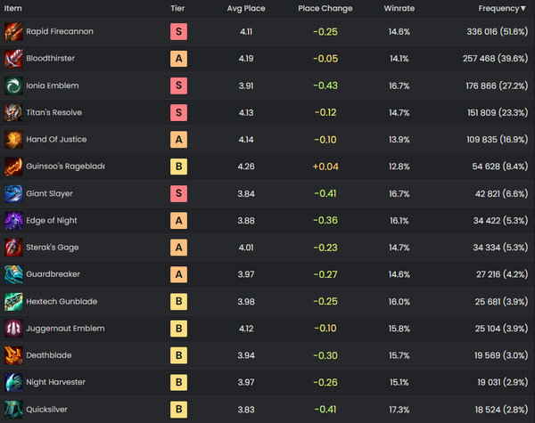 Top TFT Comps & How to Climb - MetaTFT