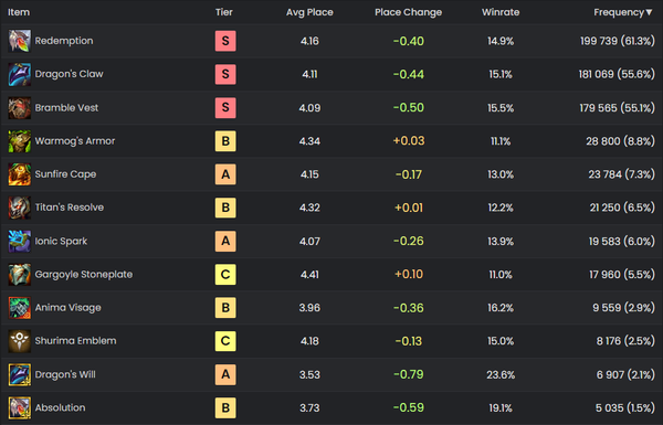 Top TFT Comps & How to Climb - MetaTFT