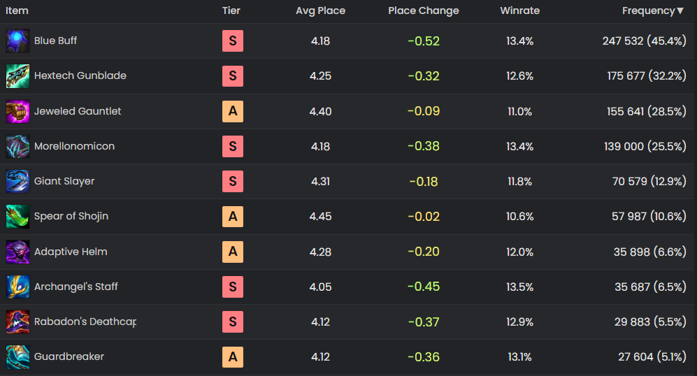 Top TFT Comps & How to Climb - MetaTFT