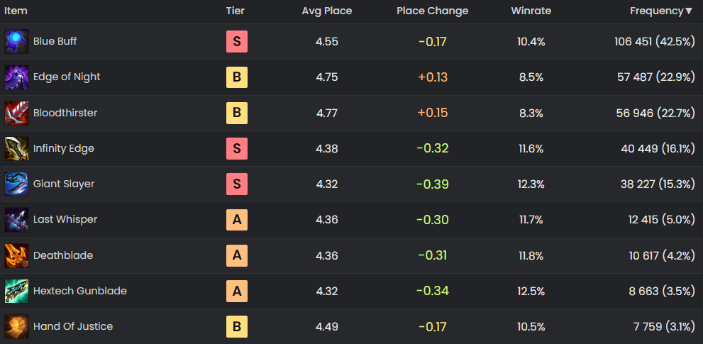 Top TFT Comps & How to Climb - MetaTFT